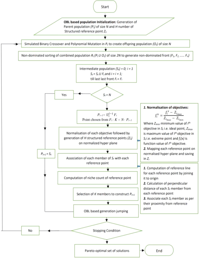 Development of optimization model for balancing time, cost, and ...