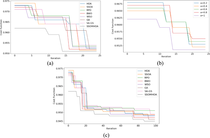 Hybrid Shuffled Shepherd-Hippopotamus optimization algorithm for ...