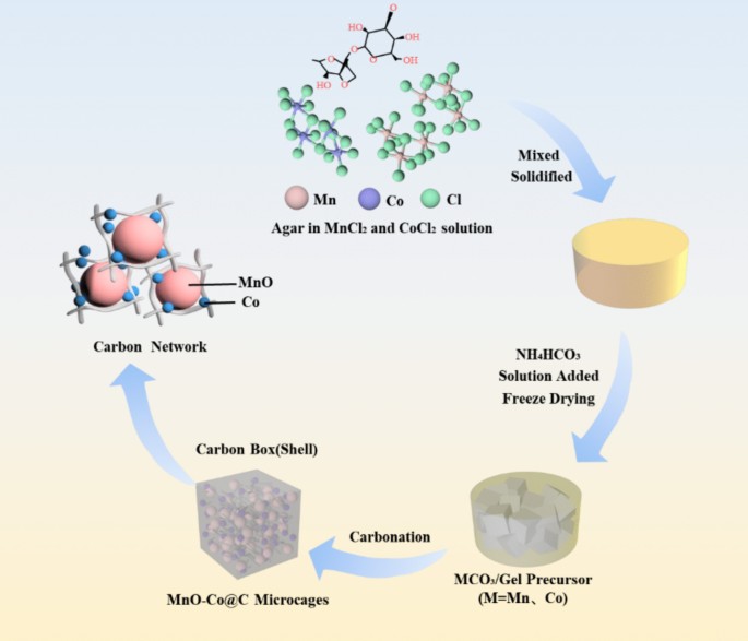 Manganous oxide-cobalt@carbon microcubes with a hierarchical mesoporous ...