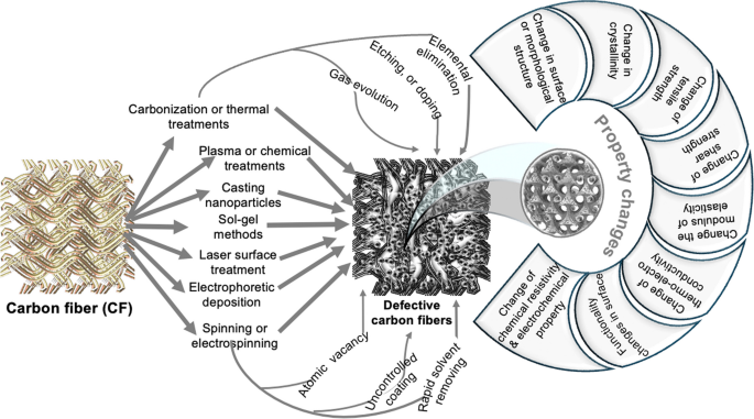 Carbon fiber and carbon fiber composites—creating defects for superior ...
