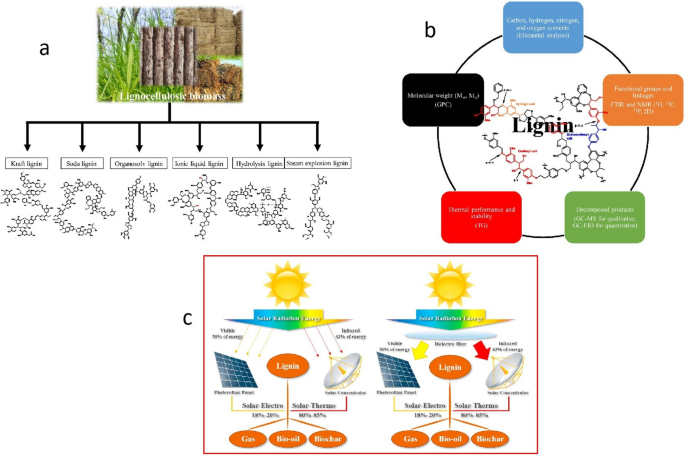 Transformation of lignin into value-added products via thermal cracking ...