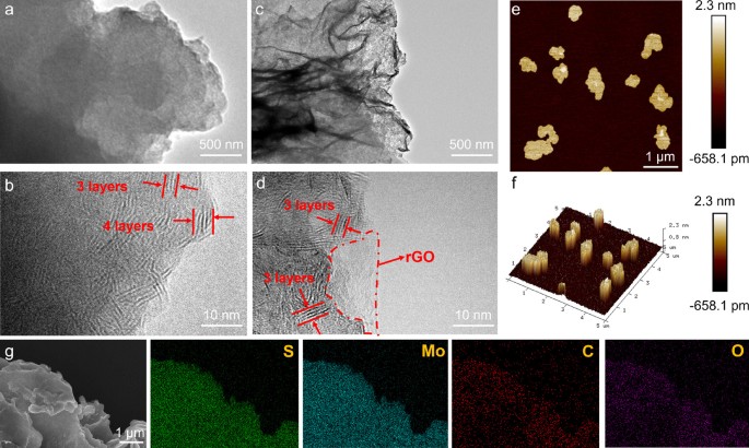 Engineering few-layer MoS2 and rGO heterostructure composites for high ...