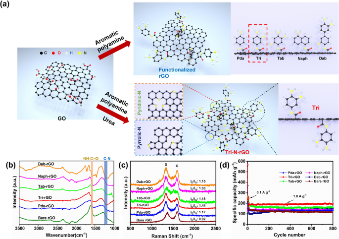 Aromatic polyamine-grafted and nitrogen-doped graphene anodes boosting ...
