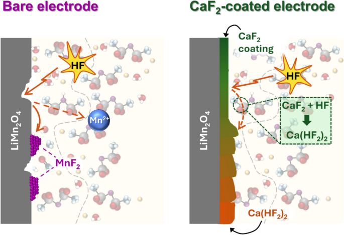 Addressing electrode degradation issue in high negative to positive ...