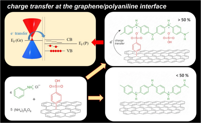 Interactions at the graphene/polyaniline interface: electron donation ...