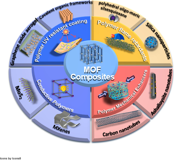 MOF-based nanocomposites in polymer matrix: progress and prospects ...