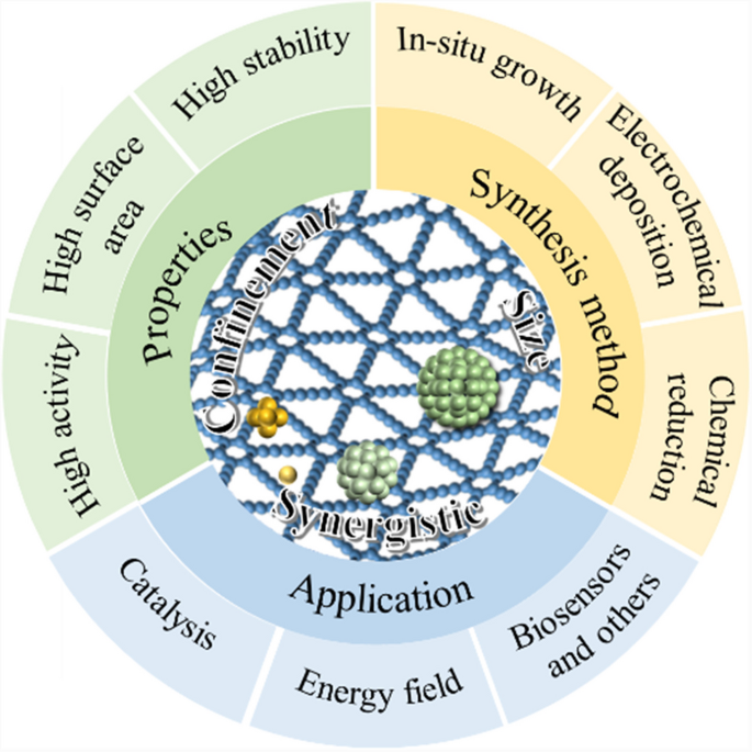 Graphdiyne and its derivatives: a stabilizer for metastable particles ...