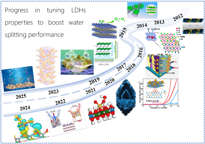 Unlocking surface and interface engineering of layered double hydroxide ...