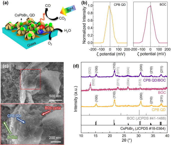 Efficient visible light-driven photocatalytic CO2 reduction by self ...