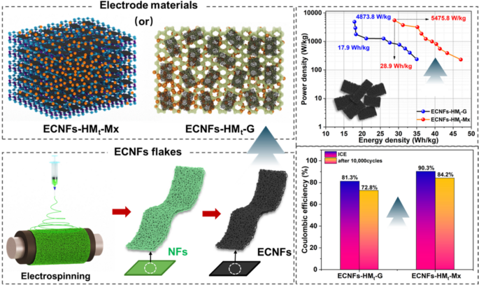 NiCoMo nano-alloys embedded B,N,O,F,P-rich fibrous 2D-carbon-nanoflakes ...