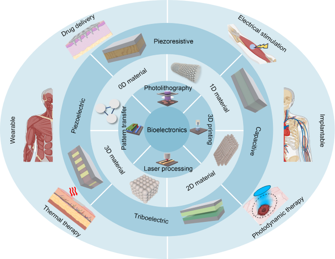Advances in wearable and implantable bioelectronics for precision ...