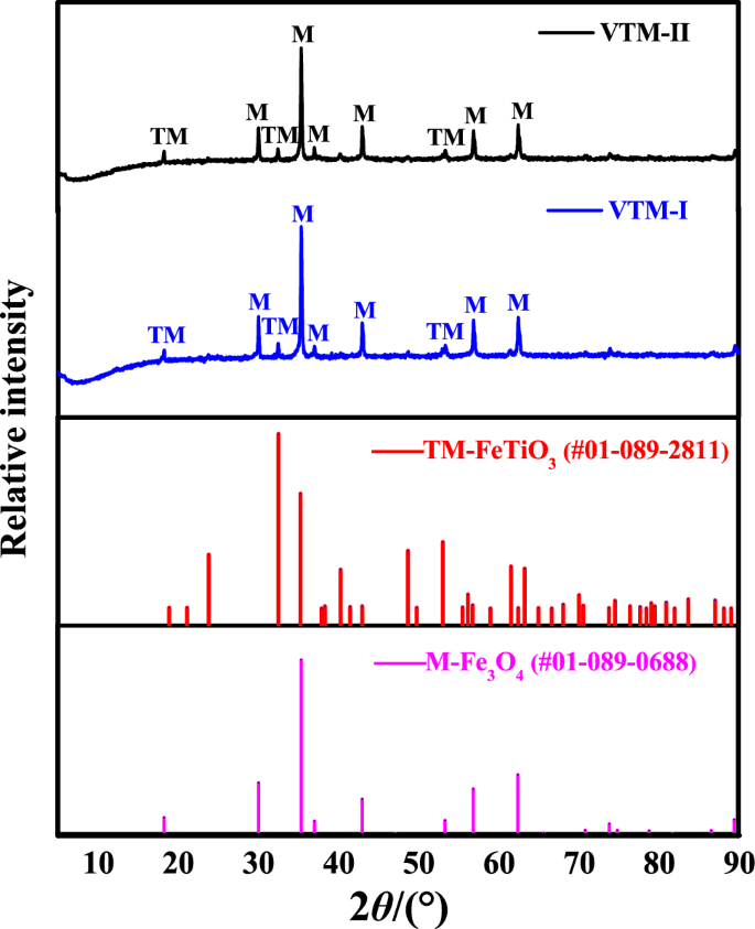 Effect of SiO2 mass ratio on high-Ti vanadium titanomagnetite sintering ...