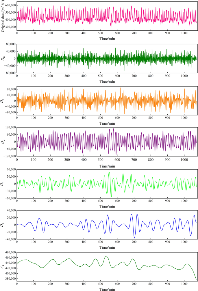 A multi-task learning method for blast furnace gas forecasting based on ...
