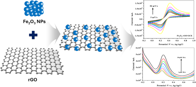 Fe2O3 decorated reduced graphene oxide sheets for enhanced sensing ...