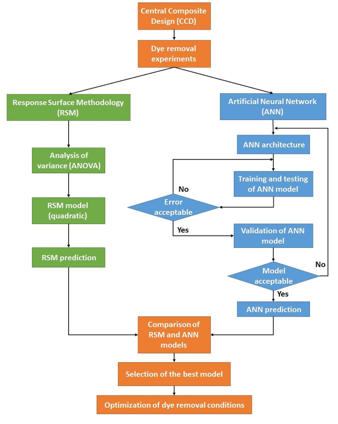 Modeling of textile dye removal from aqueous solution with a Zr-MOF ...