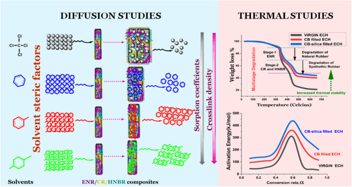 Modeling of solvent diffusion characteristics and thermal degradation ...