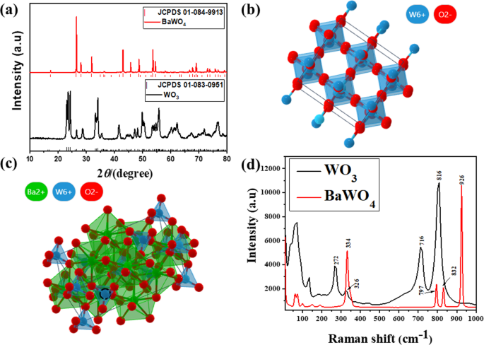 Enhanced charge transport in perovskite solar cells using WO3 and BaWO4 ...