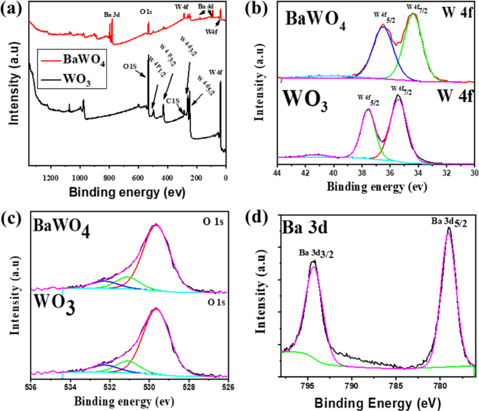 Enhanced charge transport in perovskite solar cells using WO3 and BaWO4 ...