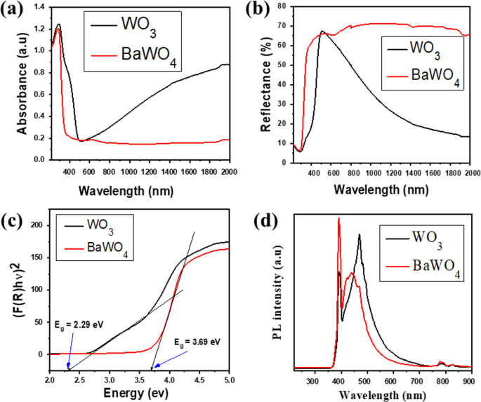 Enhanced charge transport in perovskite solar cells using WO3 and BaWO4 ...