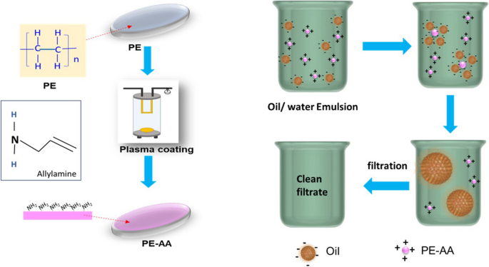 Surface modification of recycled low-density polyethylene for ...