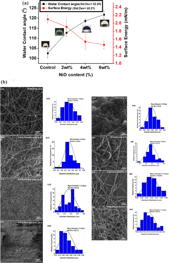 “Electro-Spun nano avengers: PTFE-Based NiO decorated nano-Fibers ...