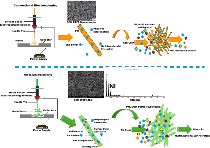 “Electro-Spun nano avengers: PTFE-Based NiO decorated nano-Fibers ...