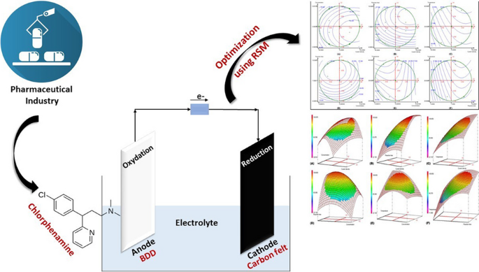 Modelling and Optimization of Chlorpheniramine Treatment Using Anodic ...