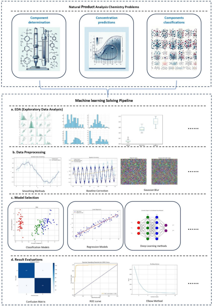 From 2015 to 2023: How Machine Learning Aids Natural Product Analysis | Chemistry Africa