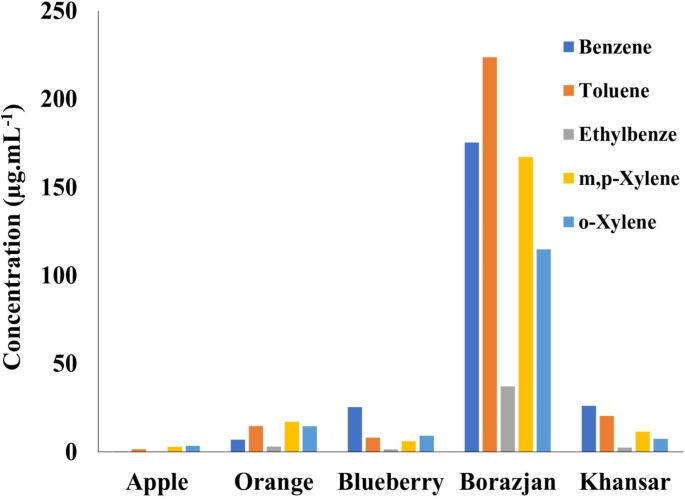 Comparative Analysis of Extraction Methods and BTEX Profiling in ...