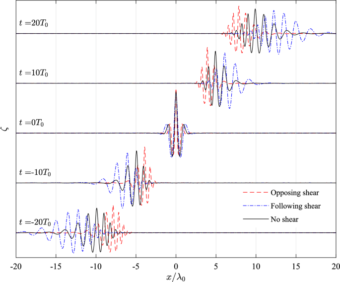 Dispersive Wave Focusing on a Shear Current: Part 2—Nonlinear Effects ...