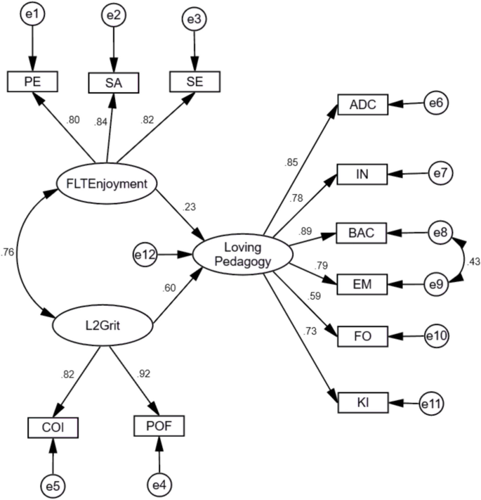 Modeling the Contribution of L2 Grit and Foreign Language Teaching ...
