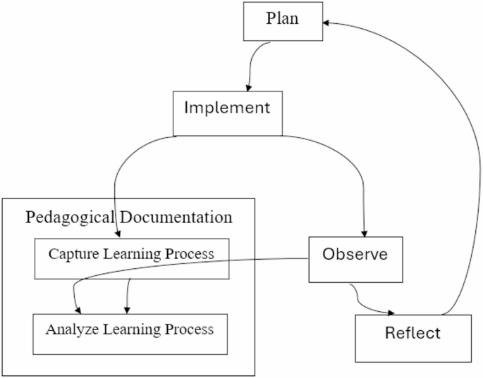 Contemporary pedagogical approaches to climate change education in ...
