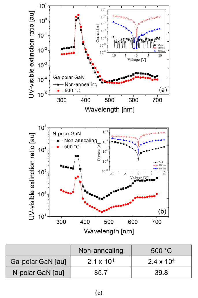 Surface Polarity Dependent Photo-response of GaN MSM Ultraviolet (UV ...