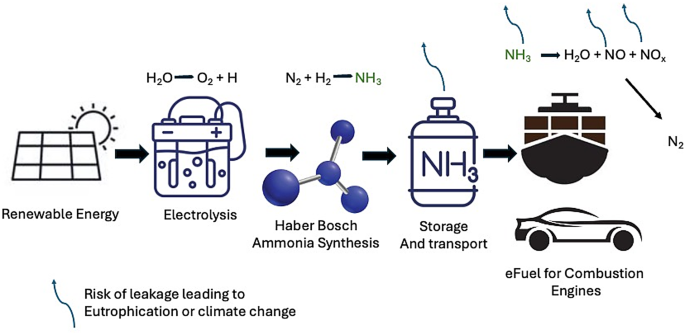 Environmental risks of the third re-purposing of the Haber-Bosch reaction | Environmental ...