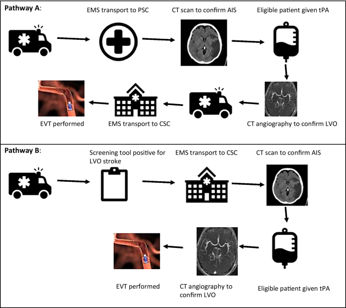 Optimising Prehospital Pathways to Improve Acute Stroke Reperfusion ...