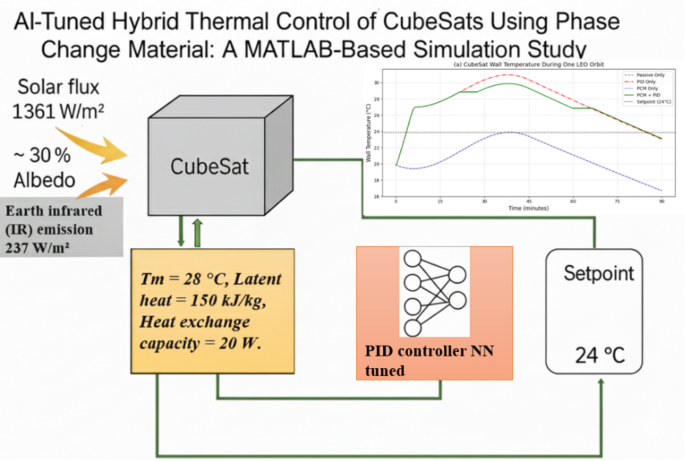 AI-tuned hybrid thermal control of CubeSats using phase change material ...