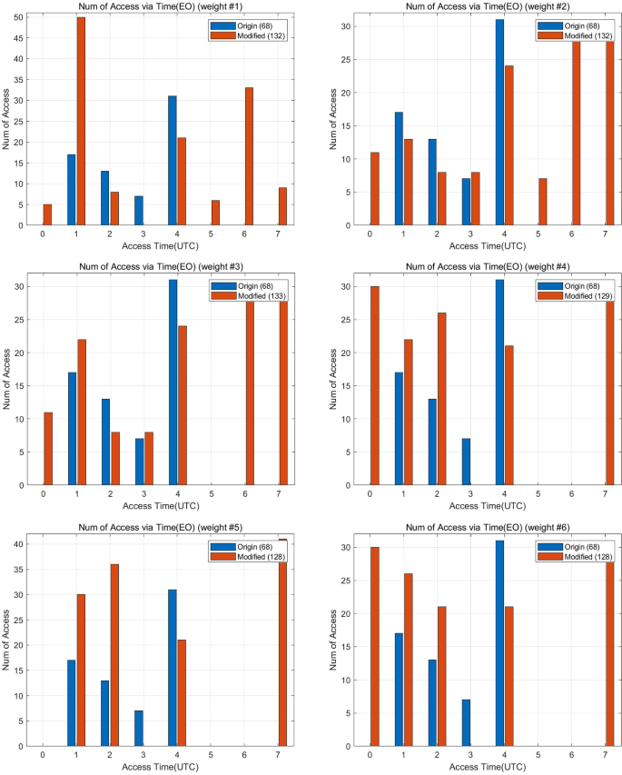 Genetic Algorithm-Based Approach for Improving Temporal Resolution in Constellation Operation of ...