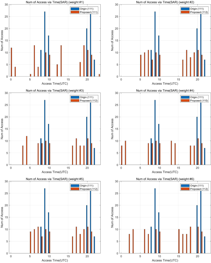Genetic Algorithm-Based Approach for Improving Temporal Resolution in Constellation Operation of ...