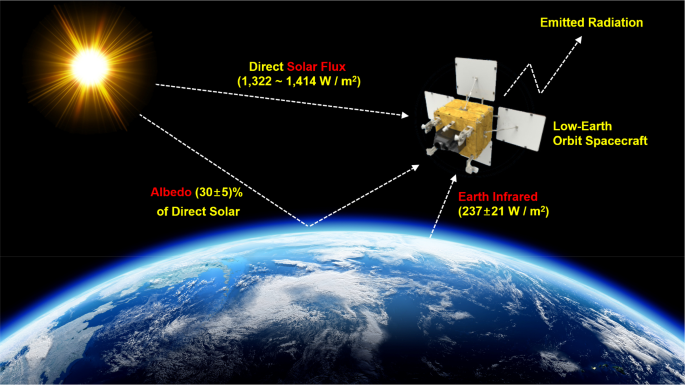 Thermal Analysis and Control Design for Space Optical Telescope ROKITS ...
