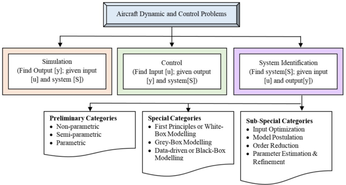 Advanced Practices in Aircraft System Identification: Perspective ...