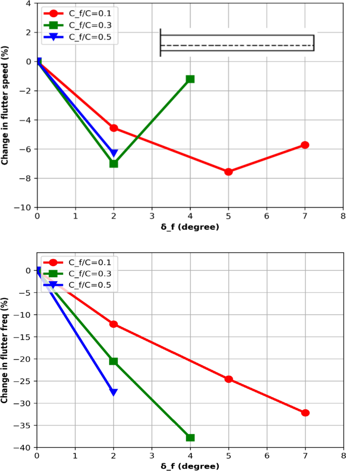 Best Design of Wing Aerodynamic Control Surfaces Based on Aeroelastic ...