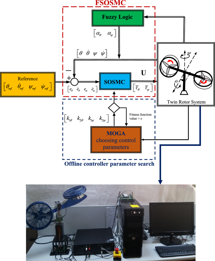 Fuzzy Logic Enhanced Second-Order Sliding Mode Controller Design for an Experimental Twin Rotor ...