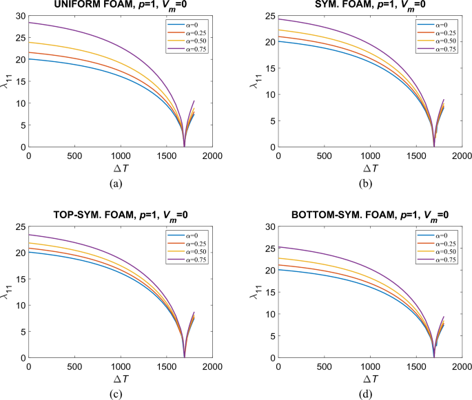 Thermomechanical Vibration Response of Solid and Foam FGM Nano Actuator ...