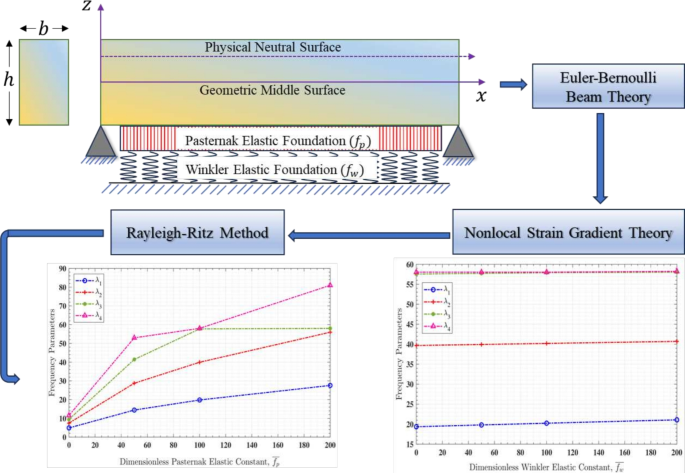 Free Vibration of Bi-Directional Functionally Graded Nanobeams Resting on Winkler–Pasternak ...