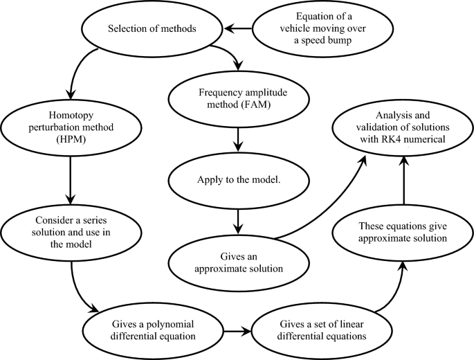 Nonlinear Modeling and Analysis of Vehicle Vibrations Crossing Over a ...
