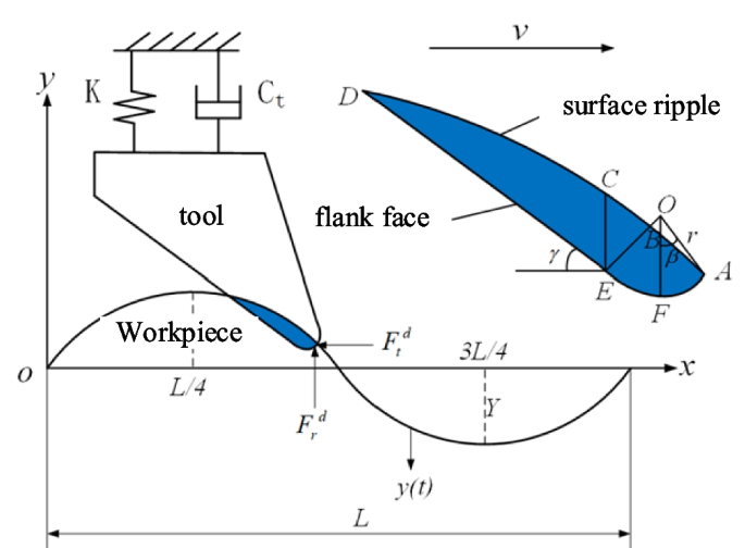Study on the Influence of Process Damping on Radial Vibration of ...