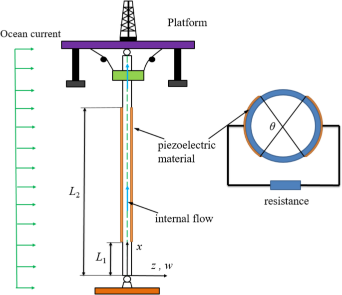 Research on Vortex-Induced Vibration Energy Collection and Semi-Active ...