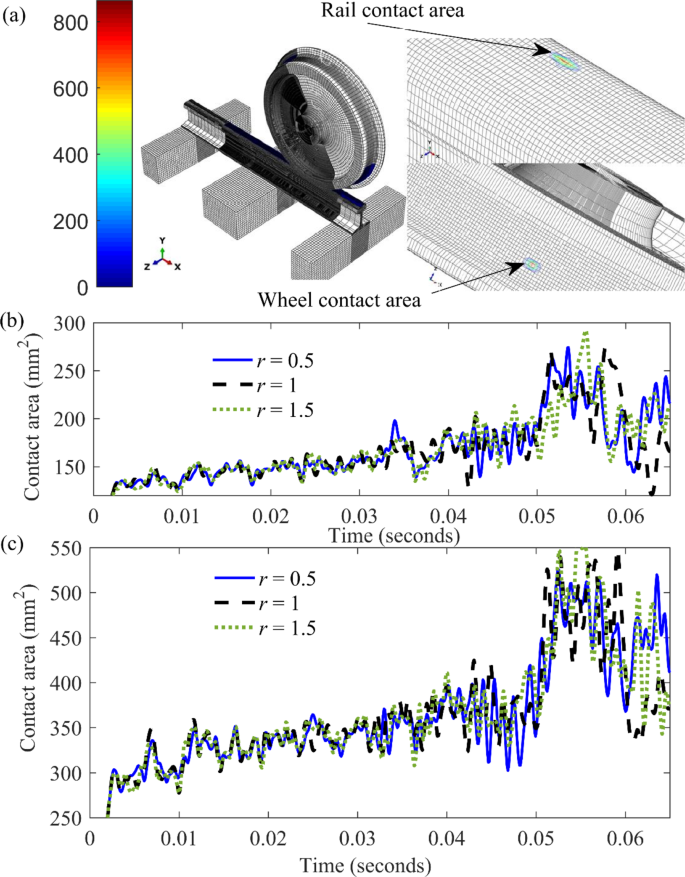 An Investigation on the Impact of Non-Uniform Track Stiffness on Wheel ...