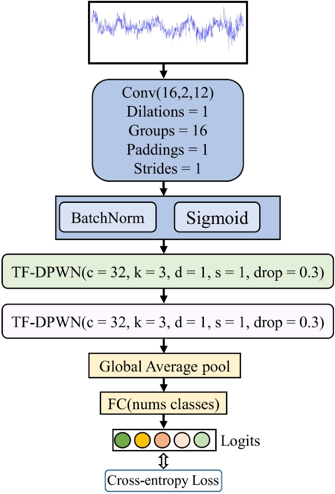 A Dual-Path Wavelet Dynamic Network for Intelligent Bearing Fault Diagnosis | Journal of ...