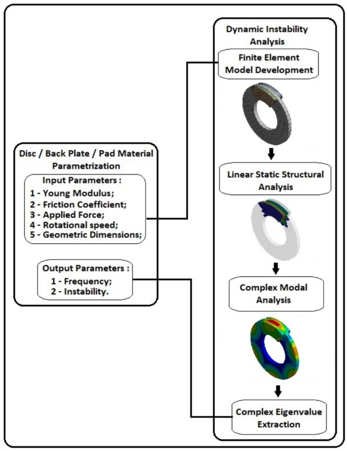 Comparative Analysis of Brake Squeal Performance in Solid Railway Brake ...